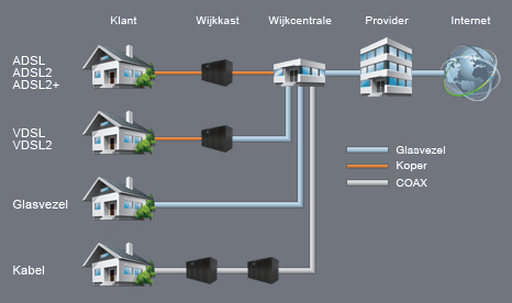 Internetsnelheden – EenvoudigOverstappen.nl